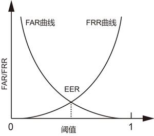 安防指静脉识别应用系统算法评测方法